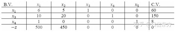 Simplex Method 单纯形法 - 知乎