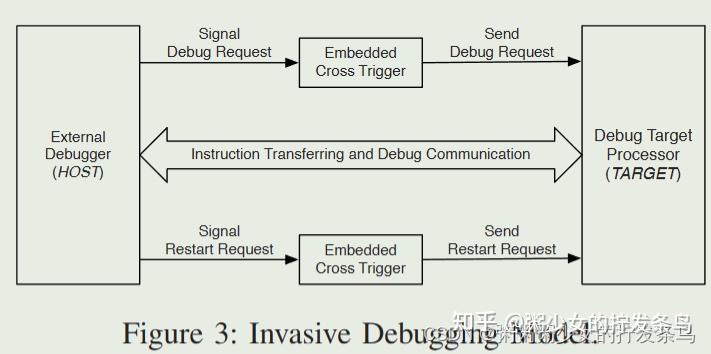 Understanding the Security of ARM Debugging Features【TEE安全】 - 知乎