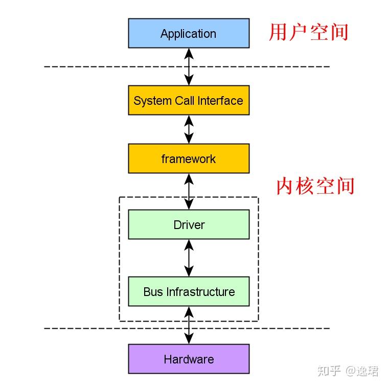 Linux驱动之Platform device/driver - 知乎