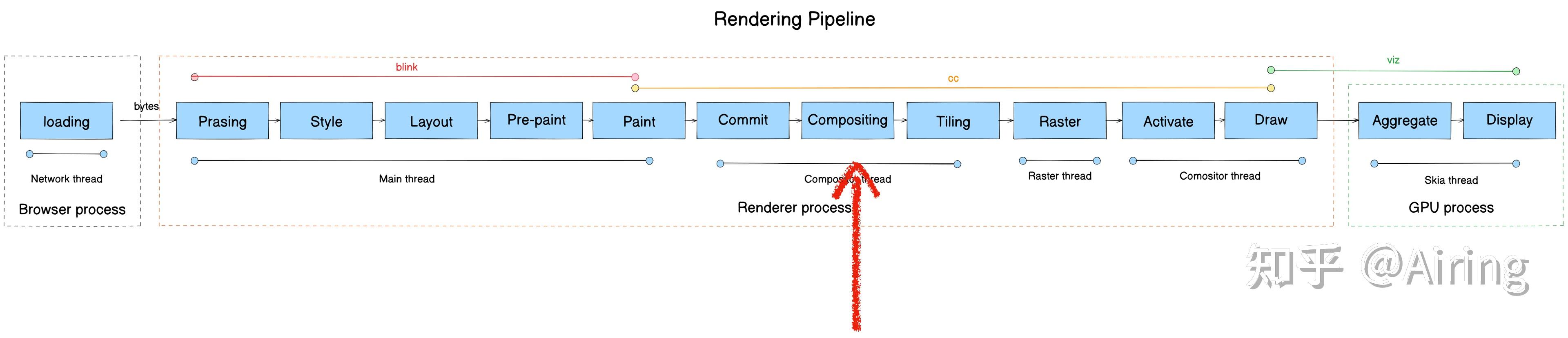 Chromium 渲染流水线——字节码到像素的一生 - 知乎