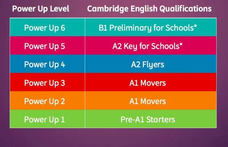 剑桥考级必备教材《Power Up》1-6 含外教精讲课400集+学生和教师用书 +音频+白板+练习册+官方视频 - 知乎