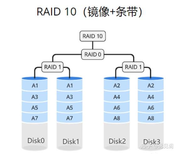 RAID存储技术探索学习~干货~ - 知乎