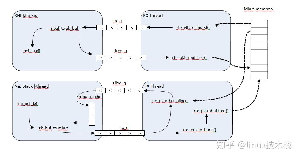 DPDK内核模块KNI（回环模式、内核线程模式、默认链路状态） - 知乎