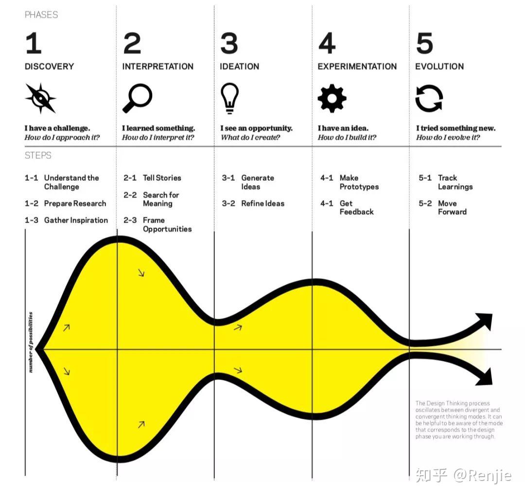 设计思维是啥？来看看不同家的设计思维: IDEO, Frog, IBM, D school... - 知乎