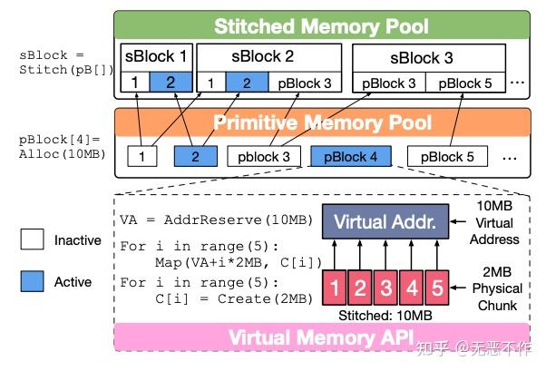 【分布式训练技术分享十】高效显存管理技术GMLake: Efficient and Transparent GPU Memory Defragmentation for Large-scale ...