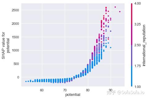 何时使用shap value分析特征重要性？ - 知乎