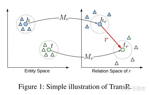 知识图谱嵌入技术transR，如何学习和操作呀? - 知乎