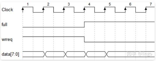 详解 altera 的同步 FIFO IP配置及使用 - 知乎