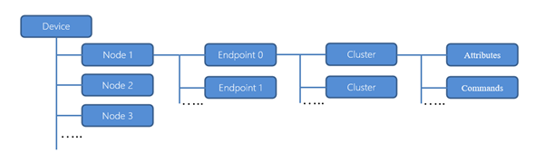 Matter - Matter Data Model 学习 - 知乎
