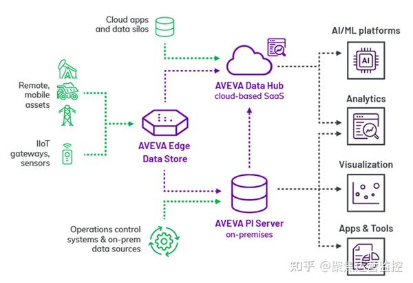 【工软科普】OSI PI数据库简介 - 知乎