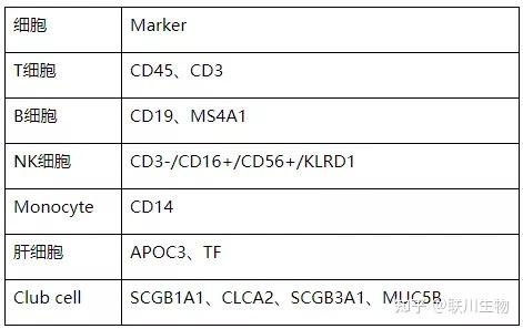 手把手教您单细胞测序后如何做细胞类型定义 | 单细胞专题 - 知乎