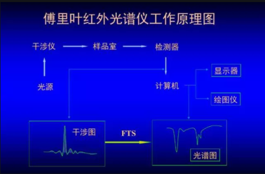红外吸收光谱仪实验调研报告(慕课平台学习) 知乎