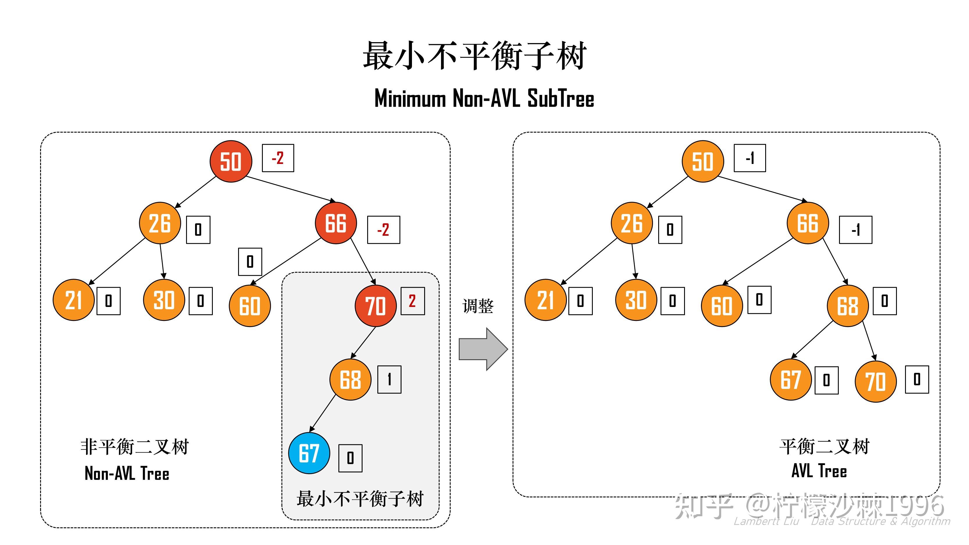 【DS 数据结构】015 | 二叉排序树BST、平衡二叉树AVL - 知乎