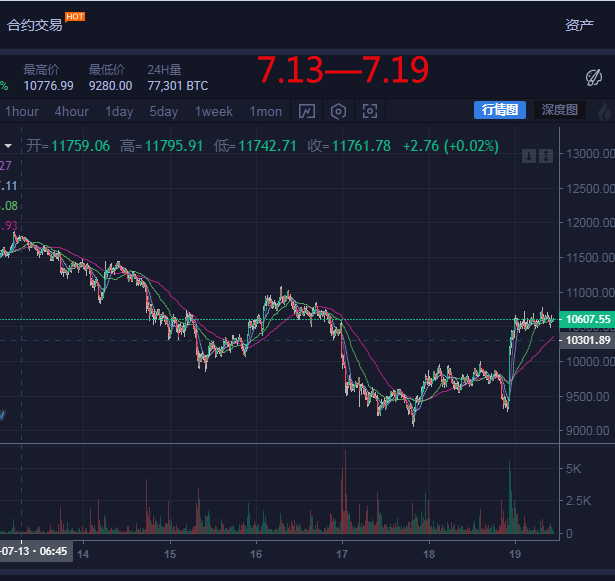 从13—19BTC数据分析看20号行情 - 知乎