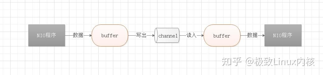 深入理解Linux内核之BIO和NIO - 知乎