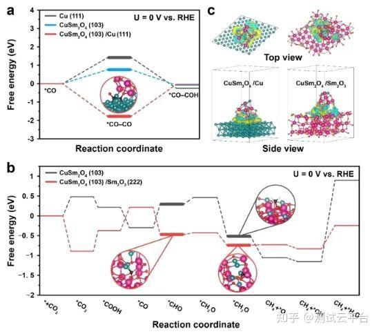 化研所JACS：调整催化剂结构，实现CO2RR中C2+和CH4产物的转换 - 知乎