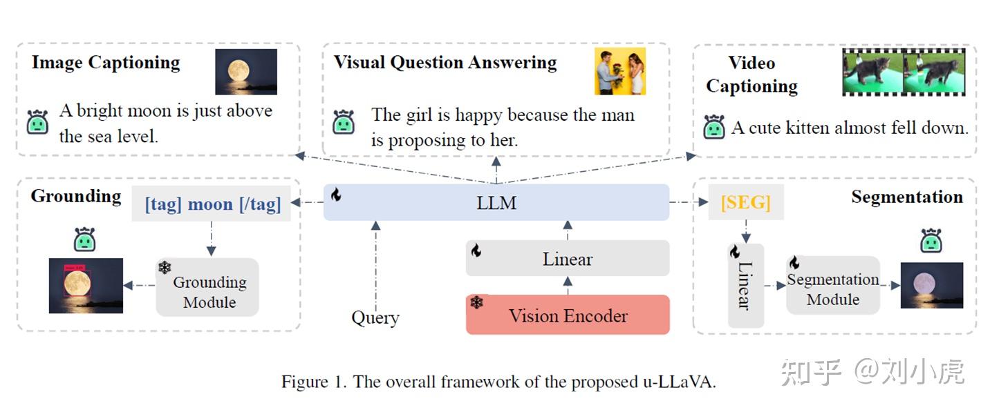 视觉语言大模型之MiniGPT4、MiniGPTV2、ShareGPT4V、LLaVA、u-LLaVA、InfMLLM、mPLUG-Owl (paper quickly reading) - 知乎