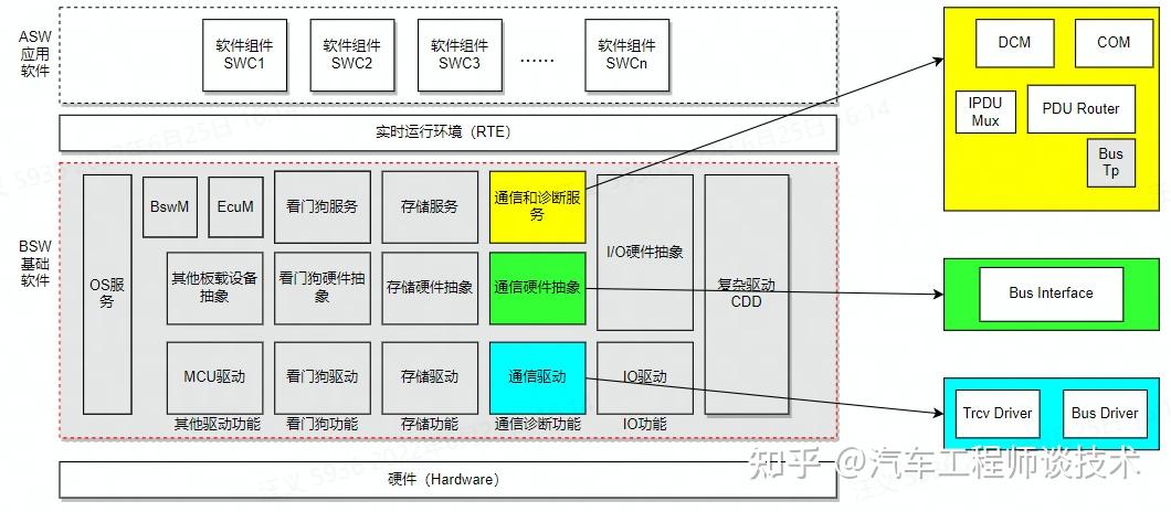AutoSAR通信服务 - 知乎