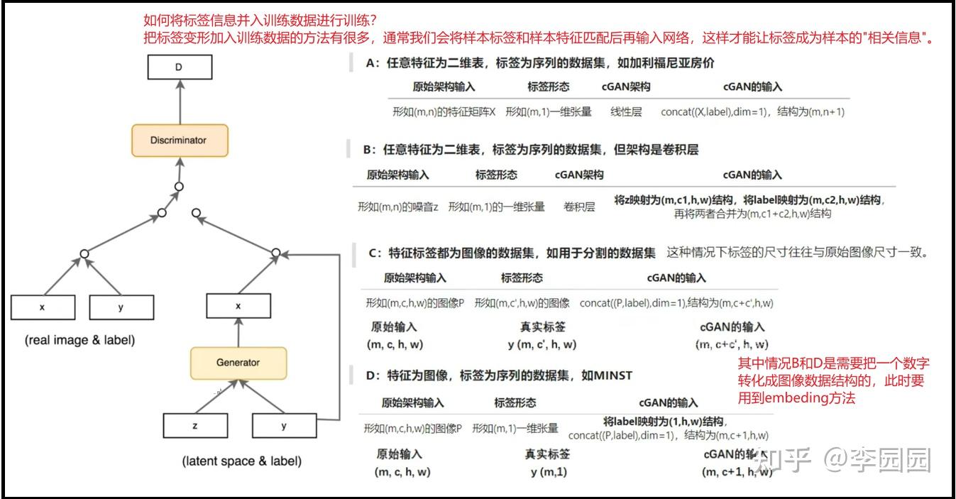 【深度视觉】第十六章：生成网络4——条件GAN之cGAN、SGAN、ACGAN、infoGAN、LAPGAN - 知乎
