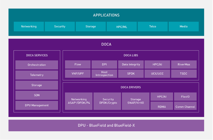 DPU软件栈五层模型（二）典型软件框架案例 - 知乎