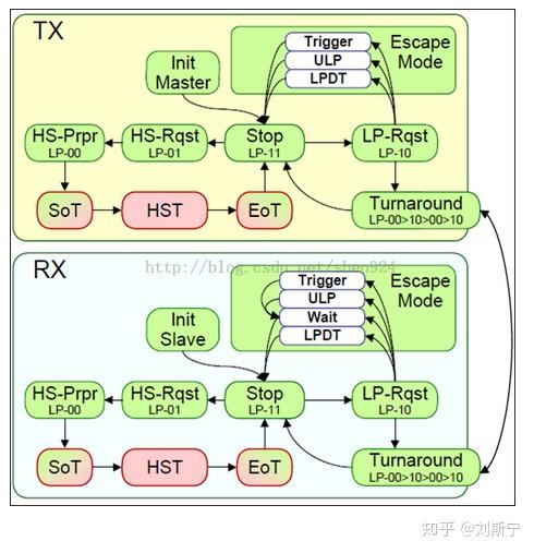 Understanding MIPI Interface - 知乎