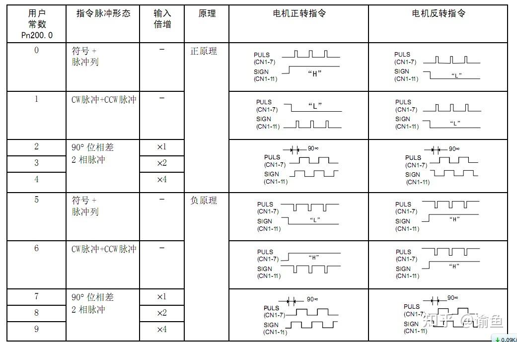 脉冲控制的多种方式（AB相脉冲，方向脉冲，CW/CCW脉冲） - 知乎