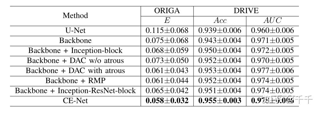 CE-Net: Context Encoder Network for 2D Medical Image Segmentation（译文） CE-Net：用于2D医学图像分割的上下文编码器网络 ...