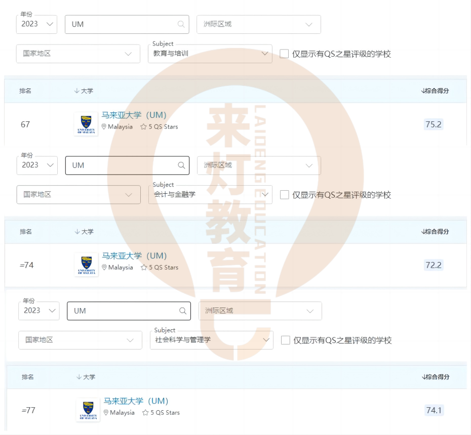 2023QS 马来亚大学UM优势学科榜 - 知乎