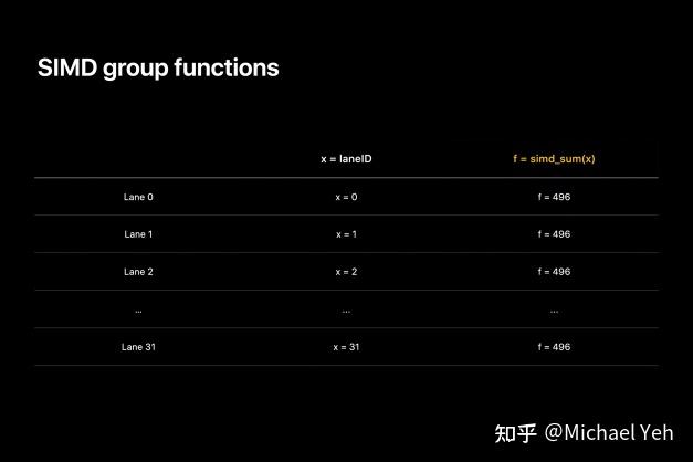 Apple GPU关于SIMD 指令的优化 - 知乎