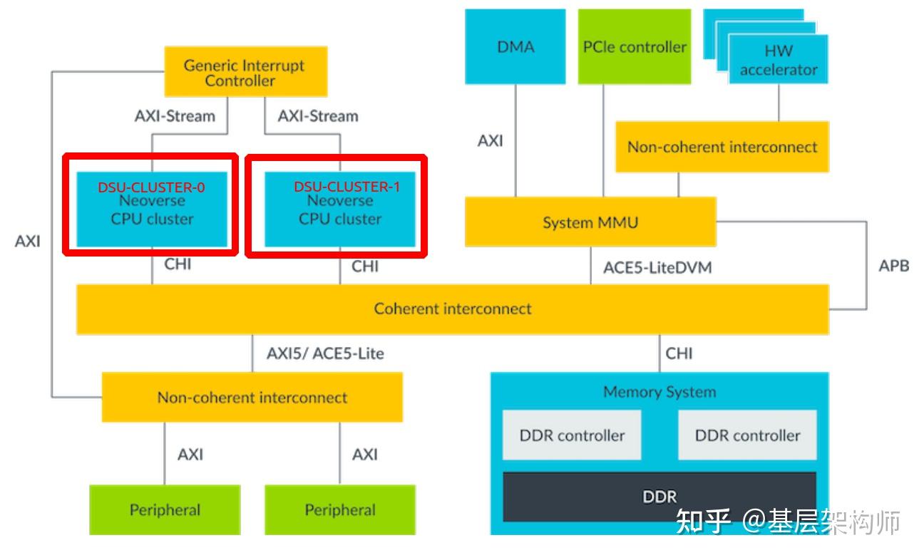 [A-06] ARMv8/ARMv9-Cache的一致性机制(Cache系列完结篇) - 知乎