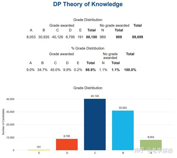 2022 IB成绩报告解读!TOK/EE的A等级均低于15% - 知乎