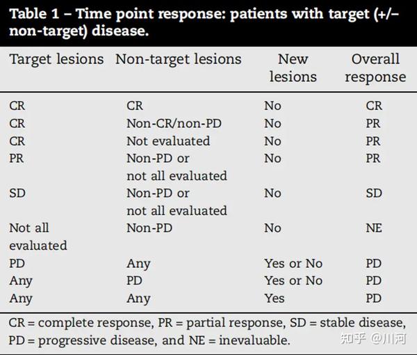临床试验-肿瘤：RECIST 1.1 中文版 (v1.0 by 野藤/SAS茶谈) - 知乎