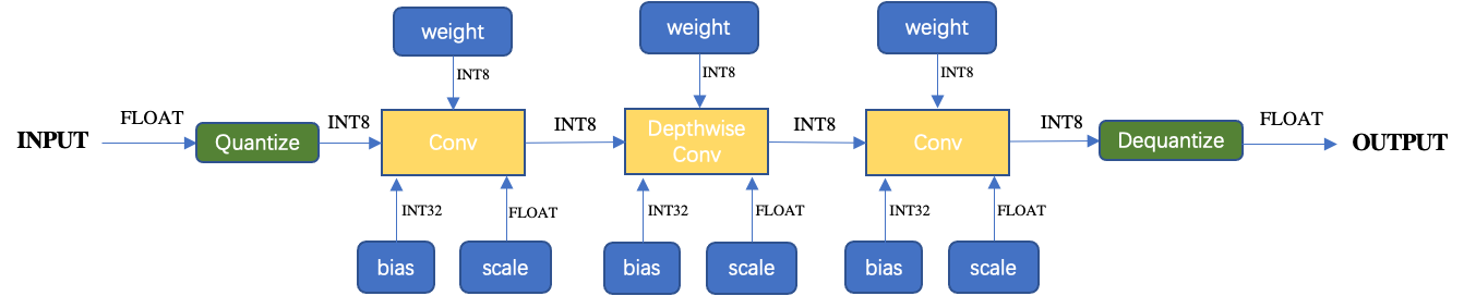 MNN CUDA支持int8推理，矩阵乘可提速一倍！ - 知乎