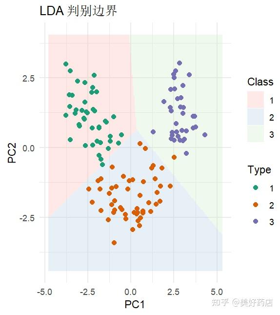 原创|判别分析案例详解（LDA、QDA、RDA） - 知乎