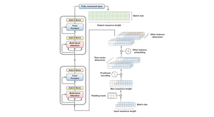 Pytorch框架下的Transformer时间序列预测实例 - 知乎