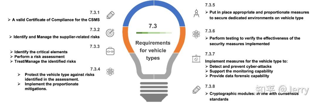认证|汽车信息安全UN/WP.29 R155法规解读(转载) - 知乎