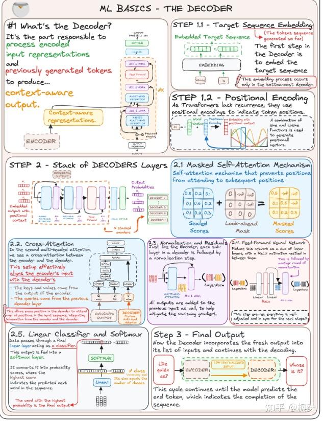 【LLM|BLOG】挑战极限！一次搞懂Transformer Decoder的所有秘密！ - 知乎