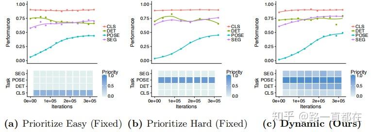Dynamic Task Prioritization for Multitask Learning - 知乎