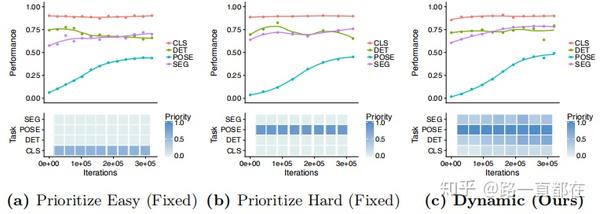 Dynamic Task Prioritization for Multitask Learning - 知乎