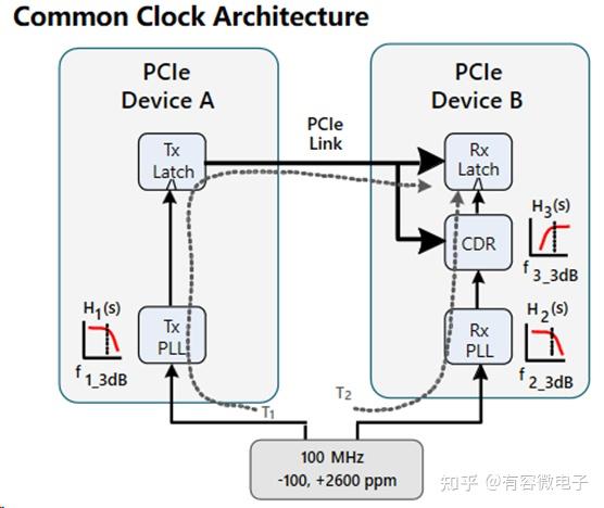 几种PCIe（100MHz HCSL）时钟输出的实现方法和参考设计 - 知乎