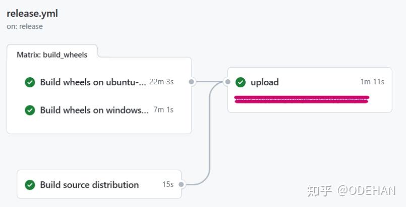 使用GitHub Action自动部署在线文档与发布到PyPI - 知乎