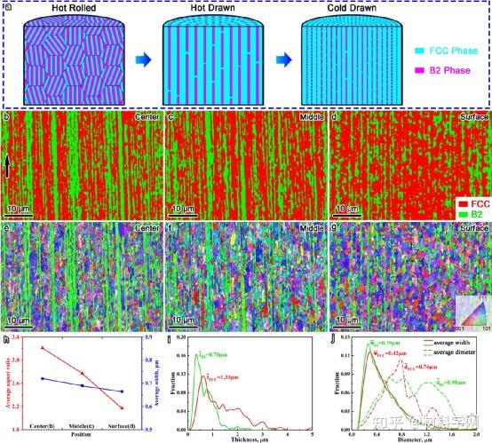 金属顶刊《Acta Materialia》：低温抗拉2.52GPa，延伸率14%！超高强高塑性梯度异构层状结构共晶高熵合金！ - 知乎