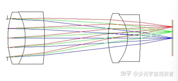 镜头设计分享——显微物镜设计 10X NA0.2 - 知乎