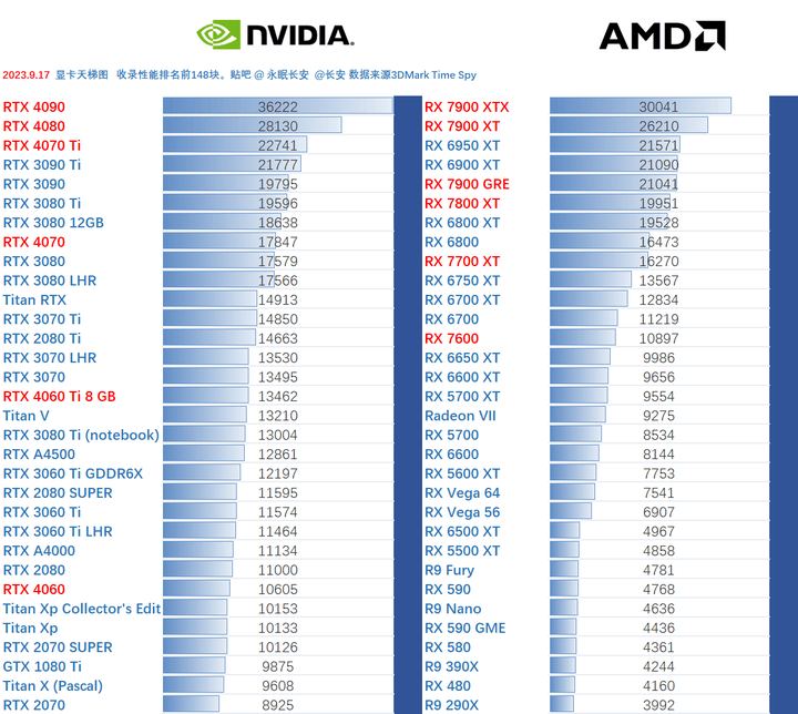 23年9月，3DMark跑分显卡天梯图（更新7900GRE/7800XT/7700XT - 知乎