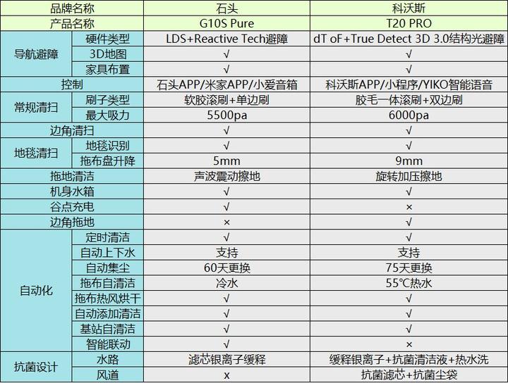 2023扫地机器人怎么选，科沃斯T20与石头G10S Pure实测，选购不纠结 - 知乎