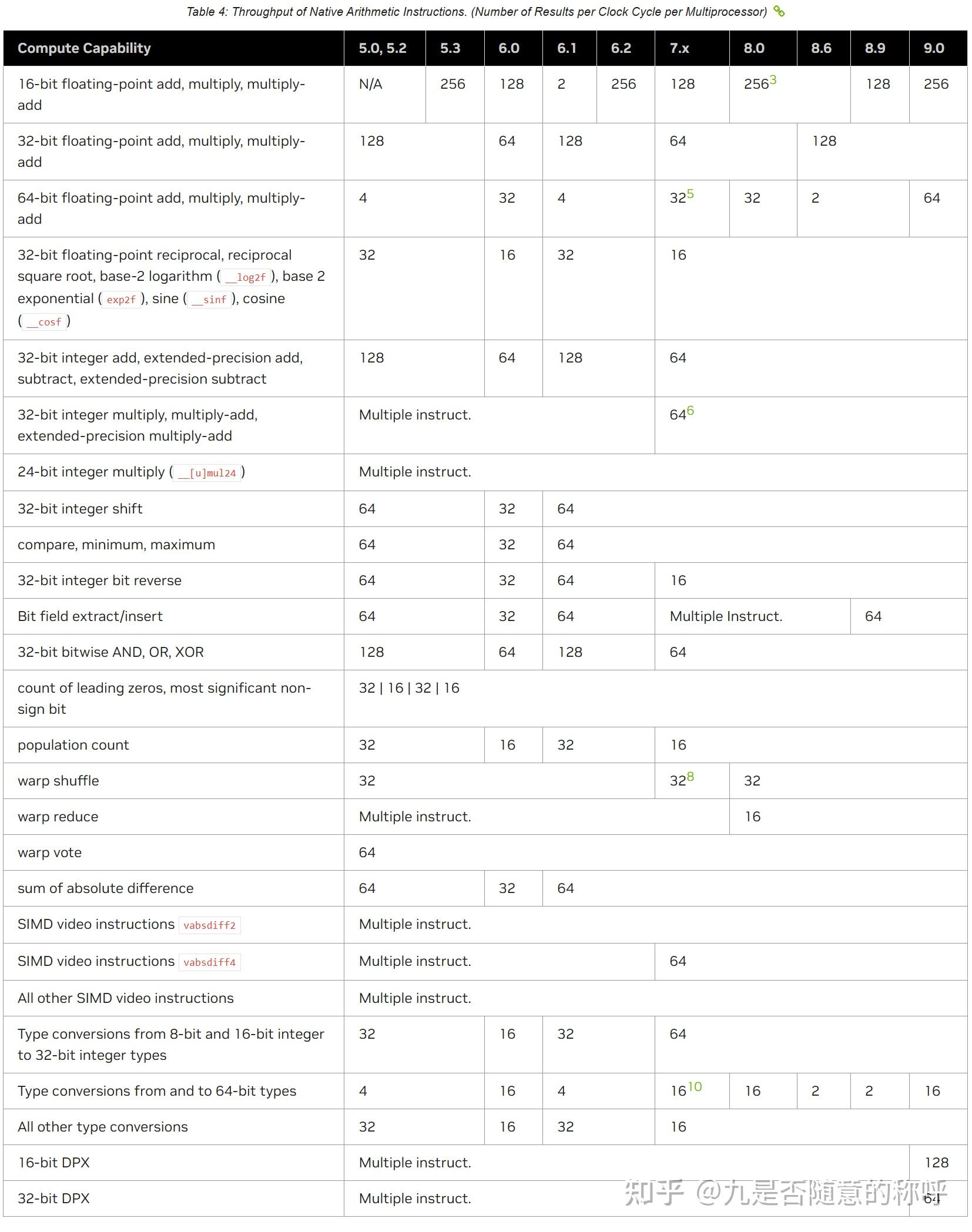 CUDA C++ Programming Guide chapter-five Performance Guidelines - 知乎