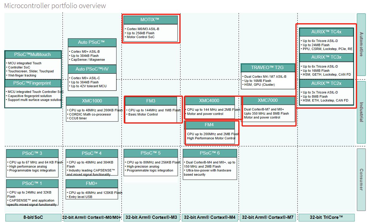 英飞凌电机相关(MCU+Driver+MOS+IPM) - 知乎