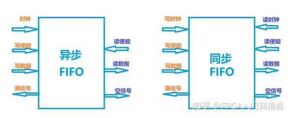 【FPGA IP系列】FIFO的通俗理解 - 知乎