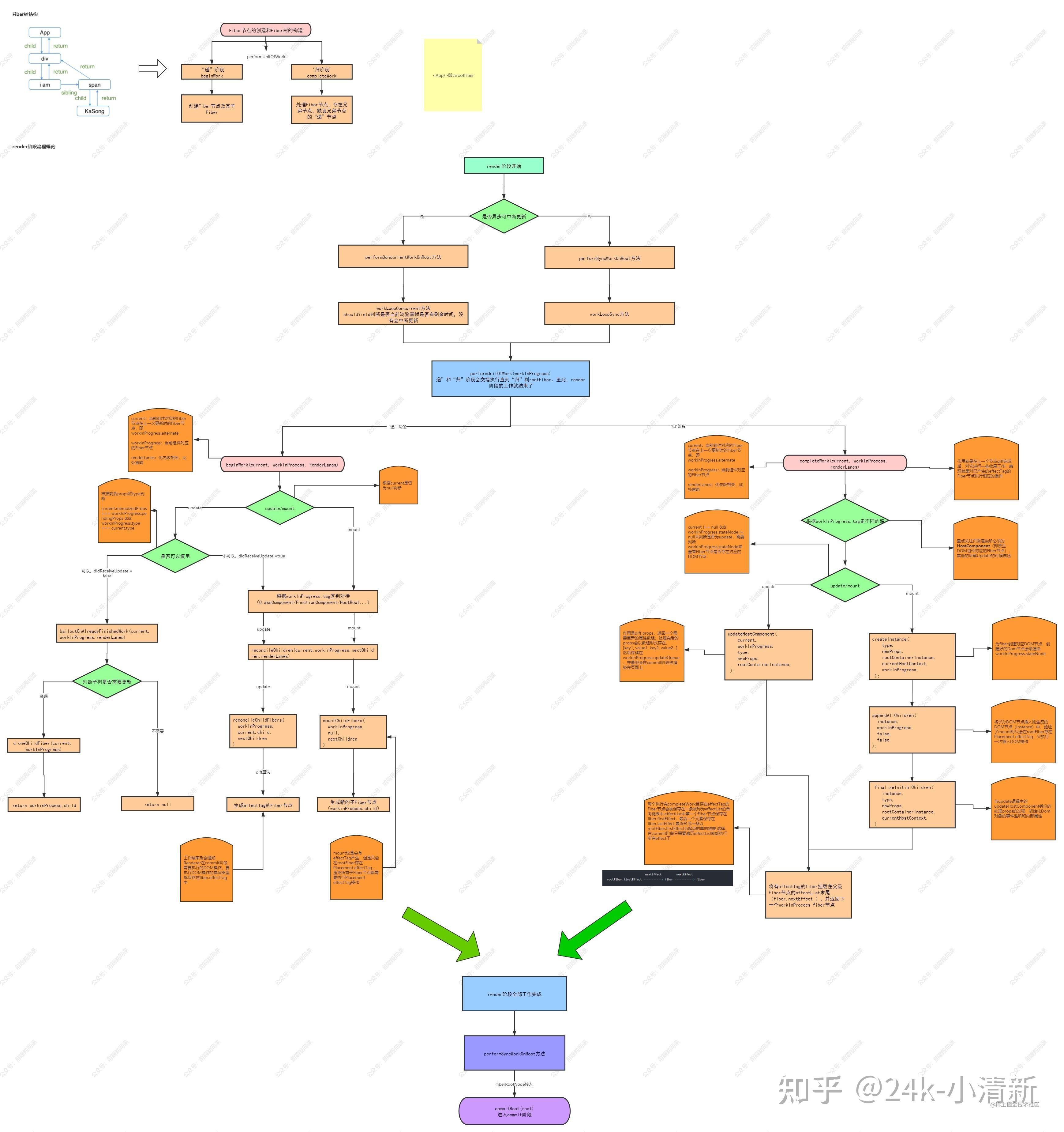 画流程图学习React源码（一） - 知乎