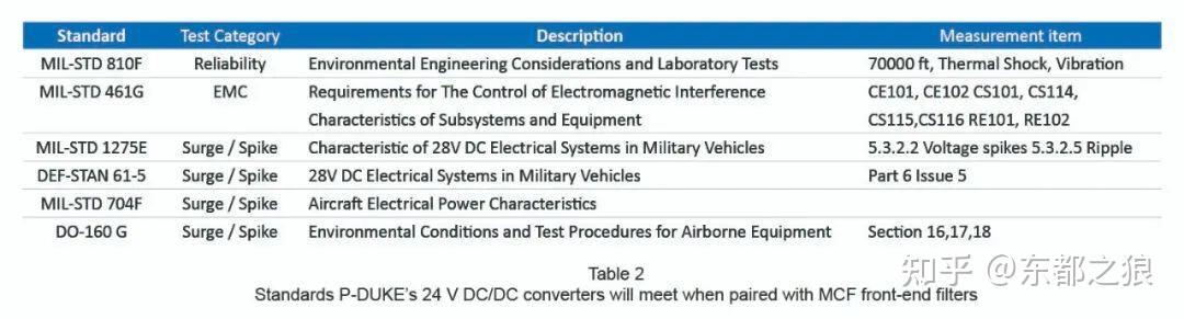 用于DC-DC转换器的MIL-SPEC COTS EMC输入滤波器 - 知乎